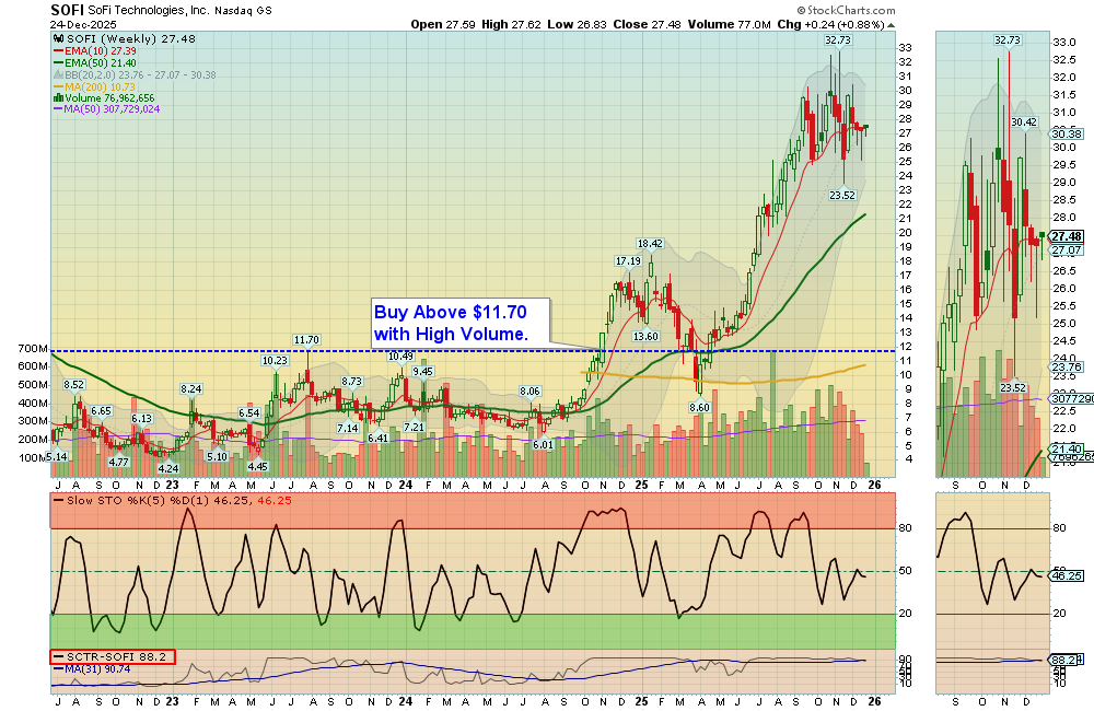 ATGL Trade Alert SOFI - 2025-12-22