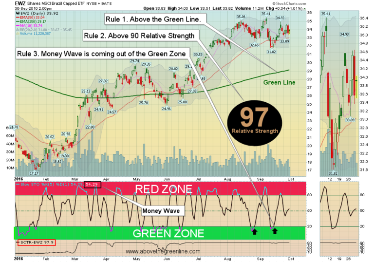 Above the Green Line - Investment Strategies and Trade Alerts