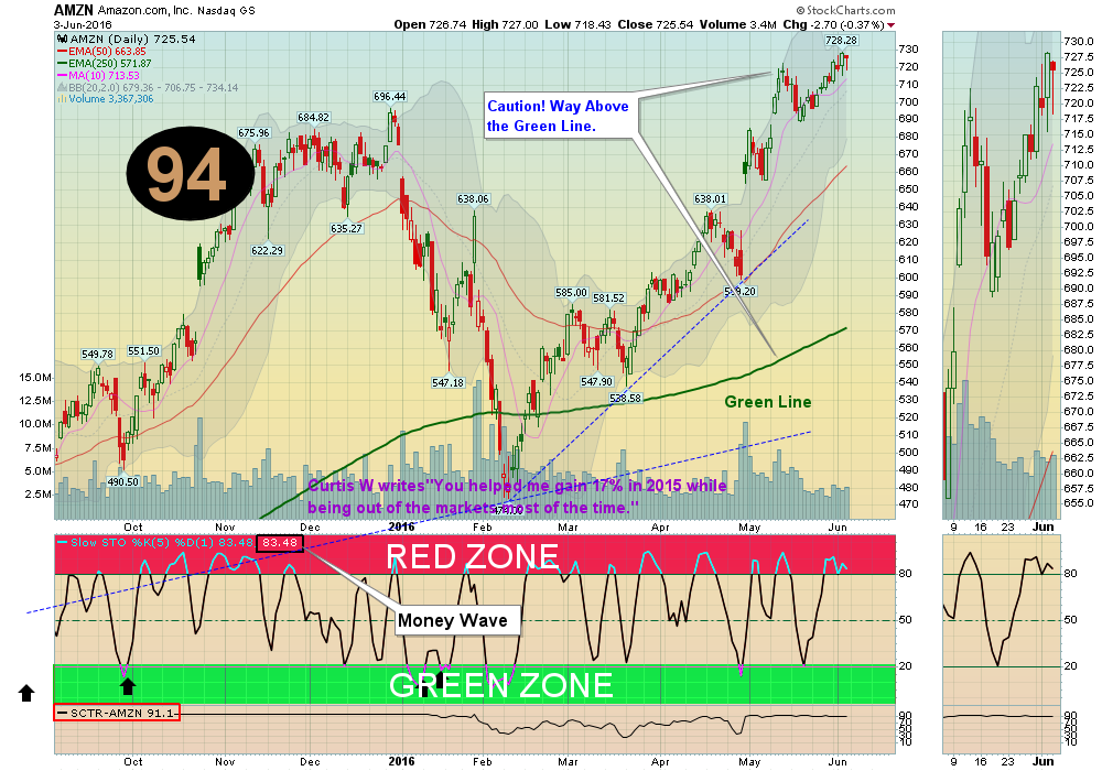 Above the Green Line ® - Above The Green Line