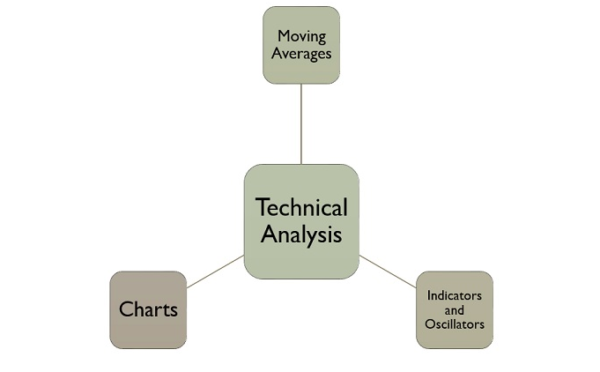 Different Investment Strategies - Above The Green Line