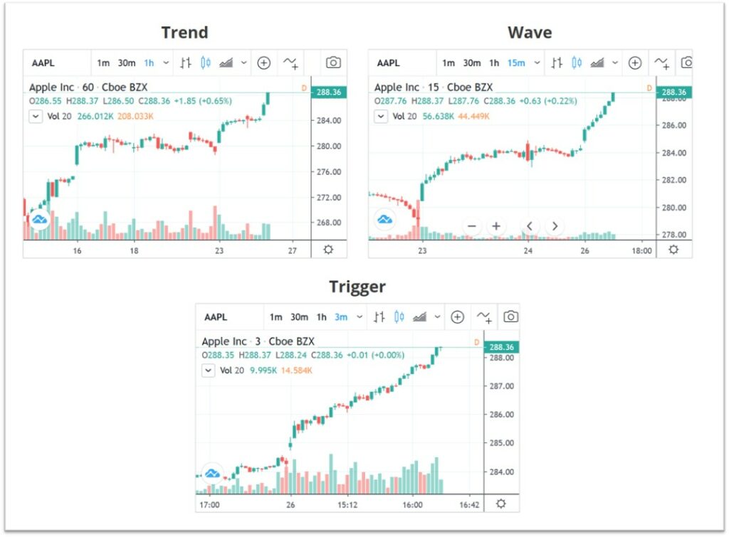 Multitime Frame Trading: Enhance Your Strategy for Optimal Market