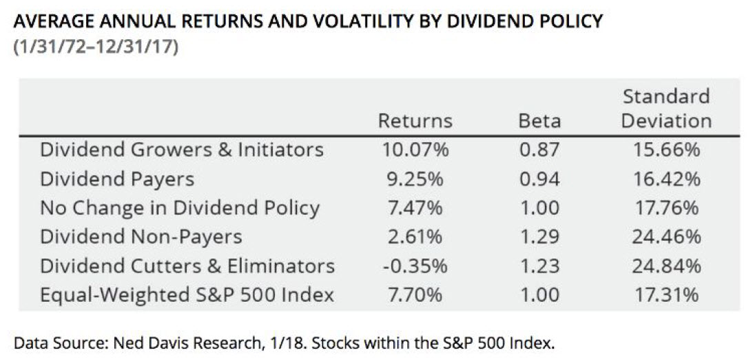Dividend Growth - Above The Green Line