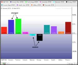 ETF Sector Rotation Strategy - Above The Green Line