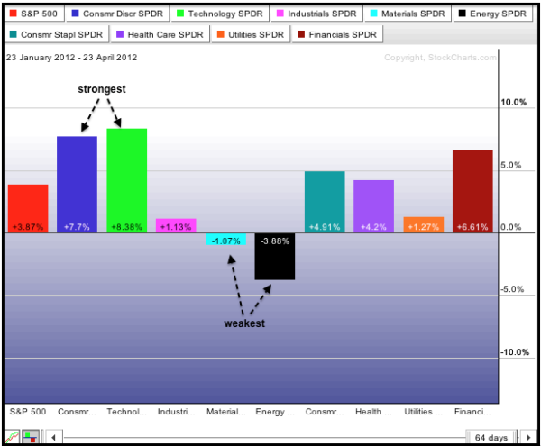 ETF Sector Rotation Strategy - Above The Green Line