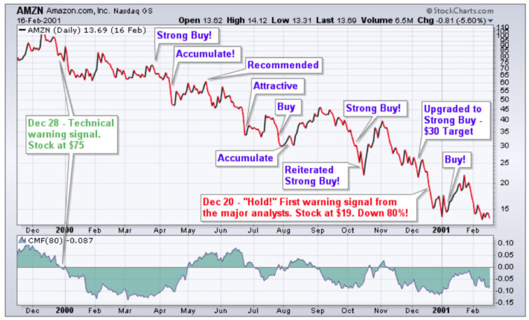 Fundamental Analysis - Above The Green Line