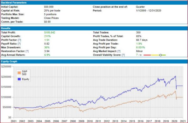 Stock Market Sector Rotation Strategy and How to Profit using it.