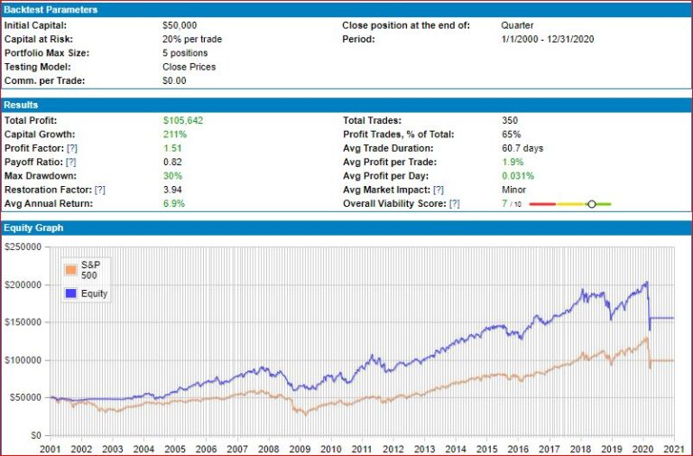 Stock Market Sector Rotation Strategy and How to Profit using it.