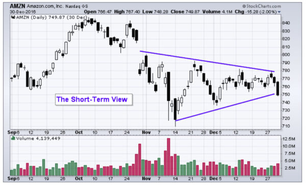 Technical Analysis - Stock Analysis By Above The Green Line