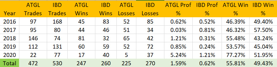 Swing Trading Performance - Above The Green Line
