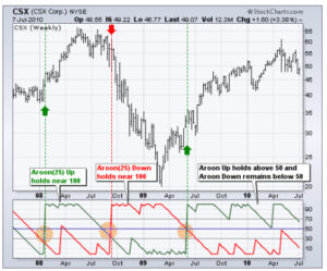 Aroon Indicator - Above The Green Line
