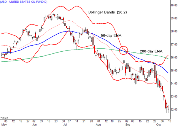 Investing 101 - Above The Green Line