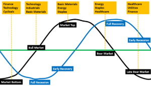 Stock Market Sector Rotation Strategy and How to Profit using it.