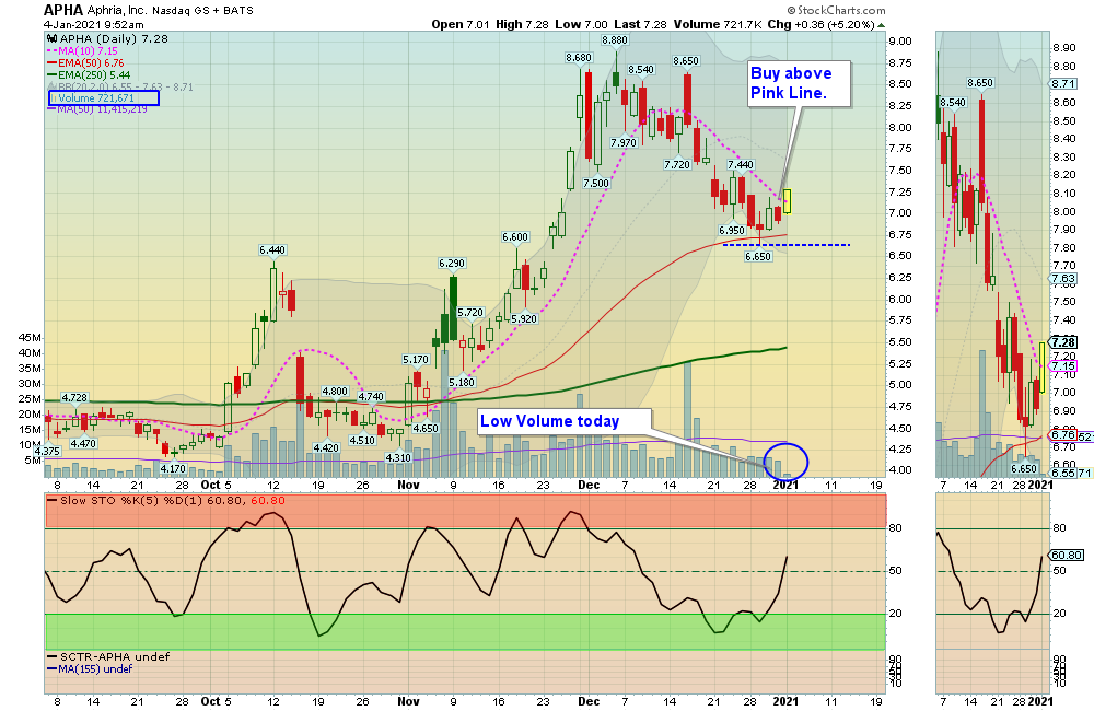 ATGL Trade Alert APHA - 2021-01-04
