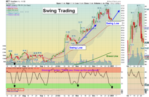 Swing Trading - Above The Green Line