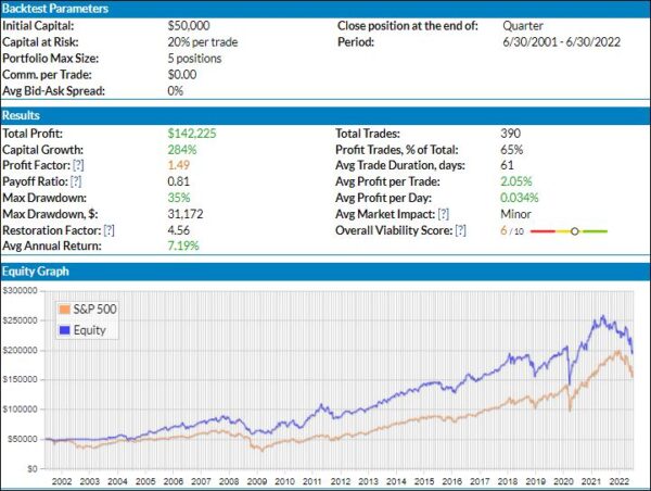 ETF Sector Rotation Strategy - Above The Green Line