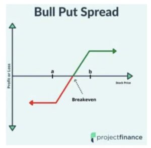What Are Credit Spread Options and How Do They Work?