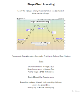 Stage Chart Investing