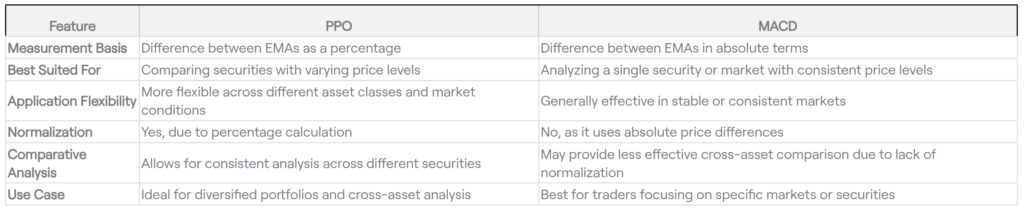 Percentage Price Oscillator (PPO) Indicator Overview