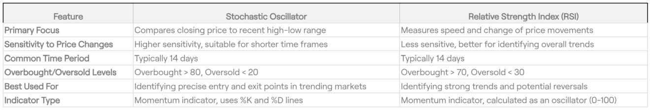 Stochastic Oscillator: Calculations and How It Works