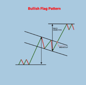 Bull Flag Pattern: Identify, Analyze and Trade Effectively