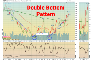 What is a Double Bottom Chart Pattern?