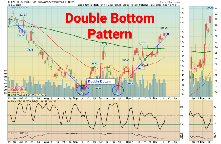Double Bottom Pattern: A Comprehensive Guide for Traders
