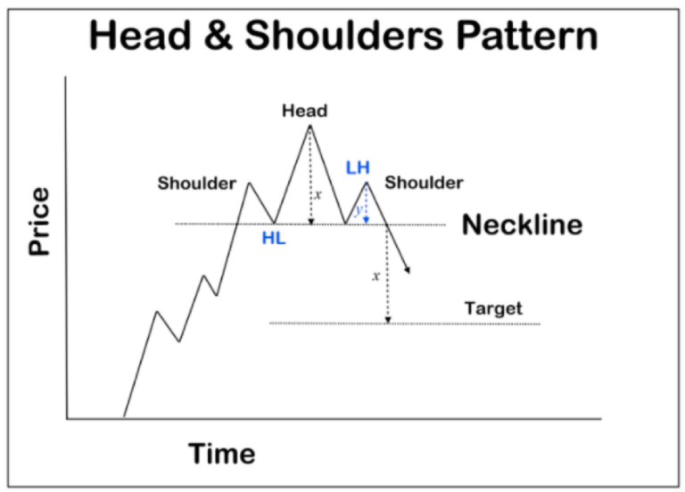 Head and Shoulders Pattern: Identifying and Trading on It