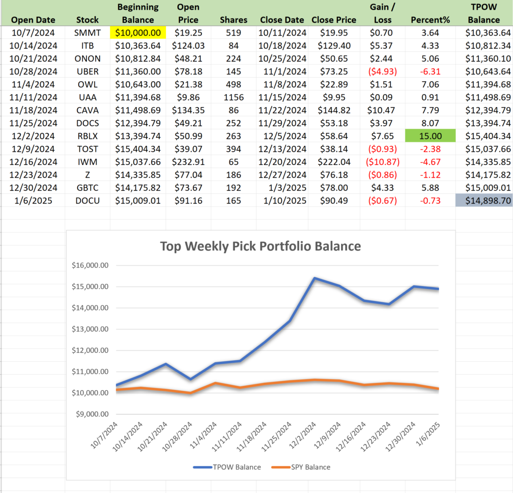 Weekly Stock Pick Performance - What is it?