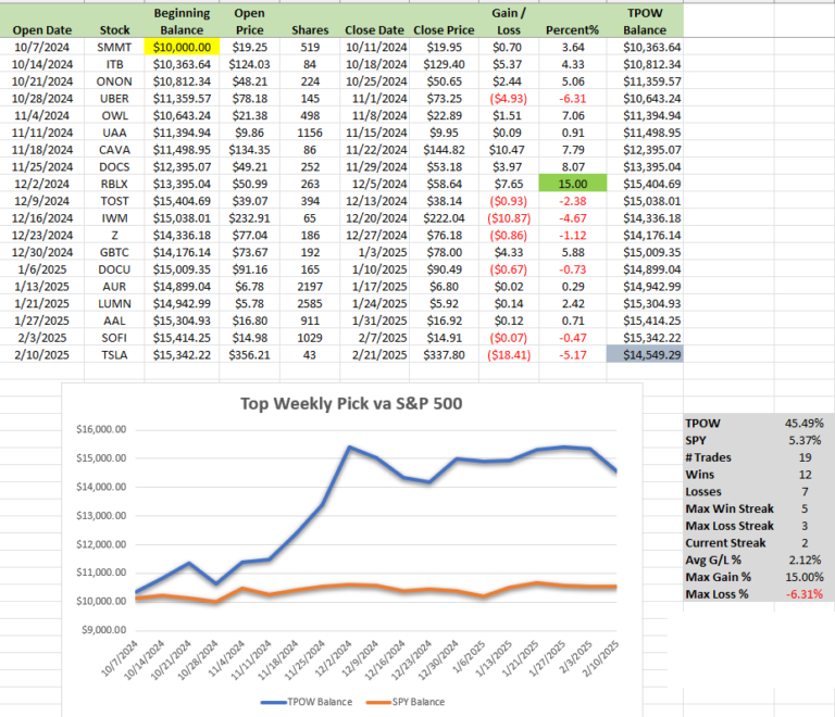 Weekly Stock Pick Performance - What is it?