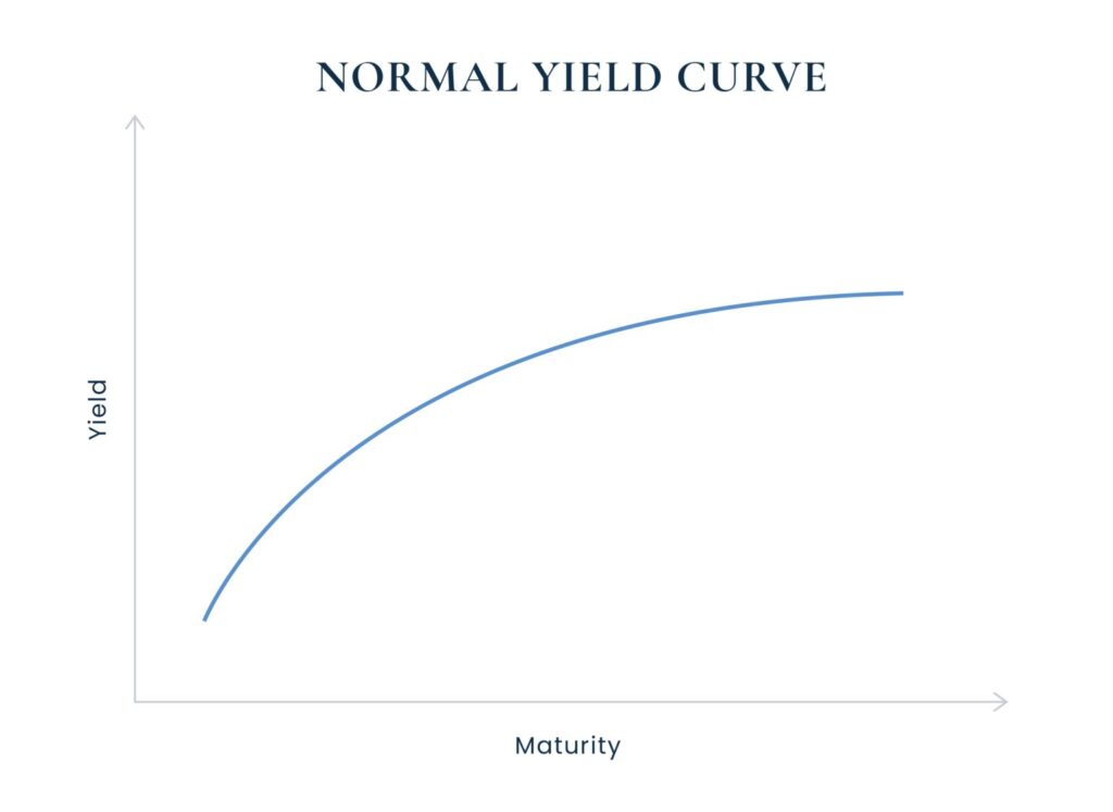 Normal Yield Curve Explained: What It Means and How It Works