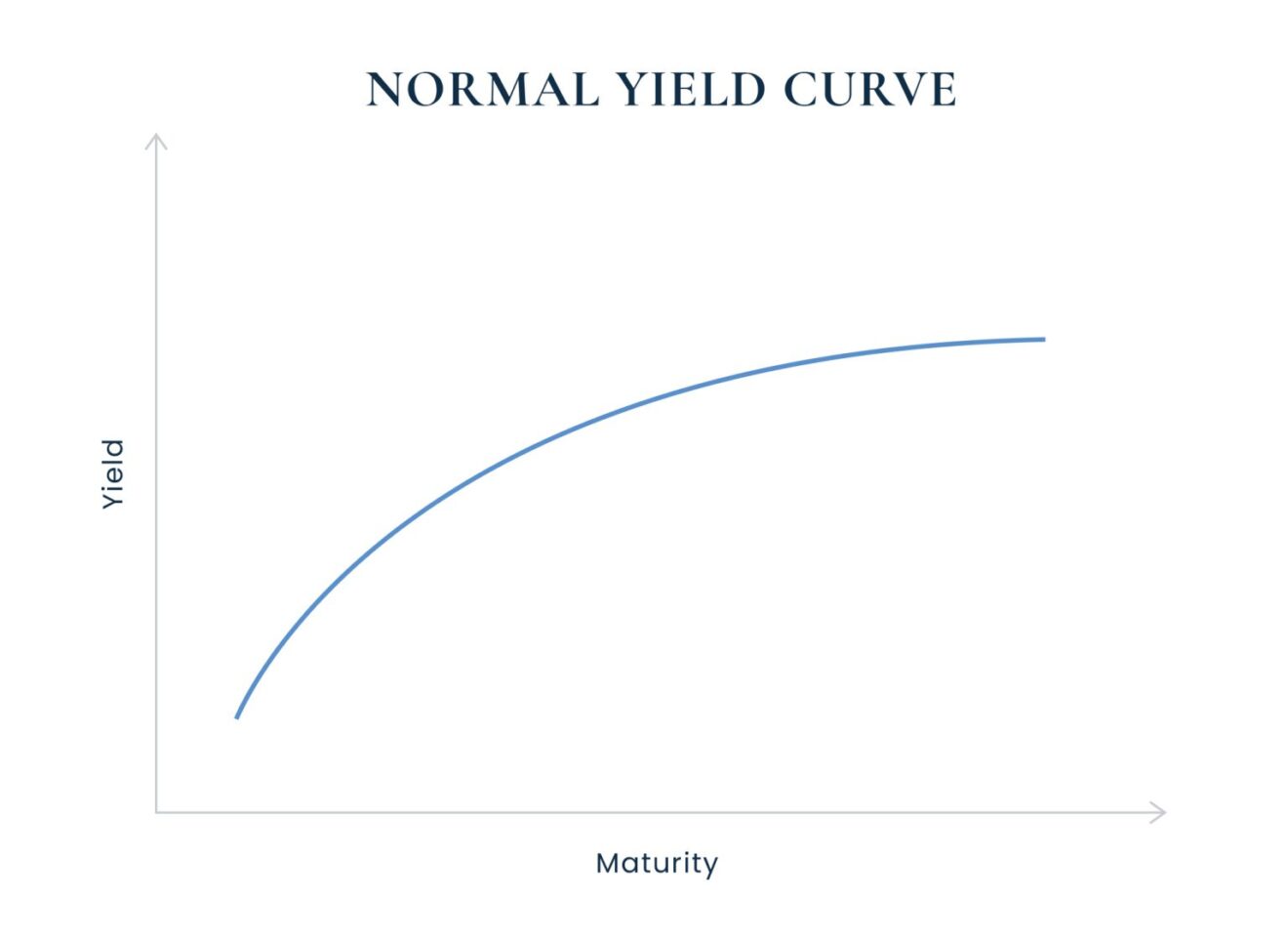 Normal Yield Curve Explained: What It Means and How It Works