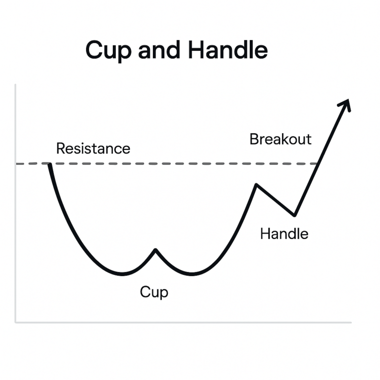 How to Trade the Cup and Handle Pattern | Bullish Breakout Strategy