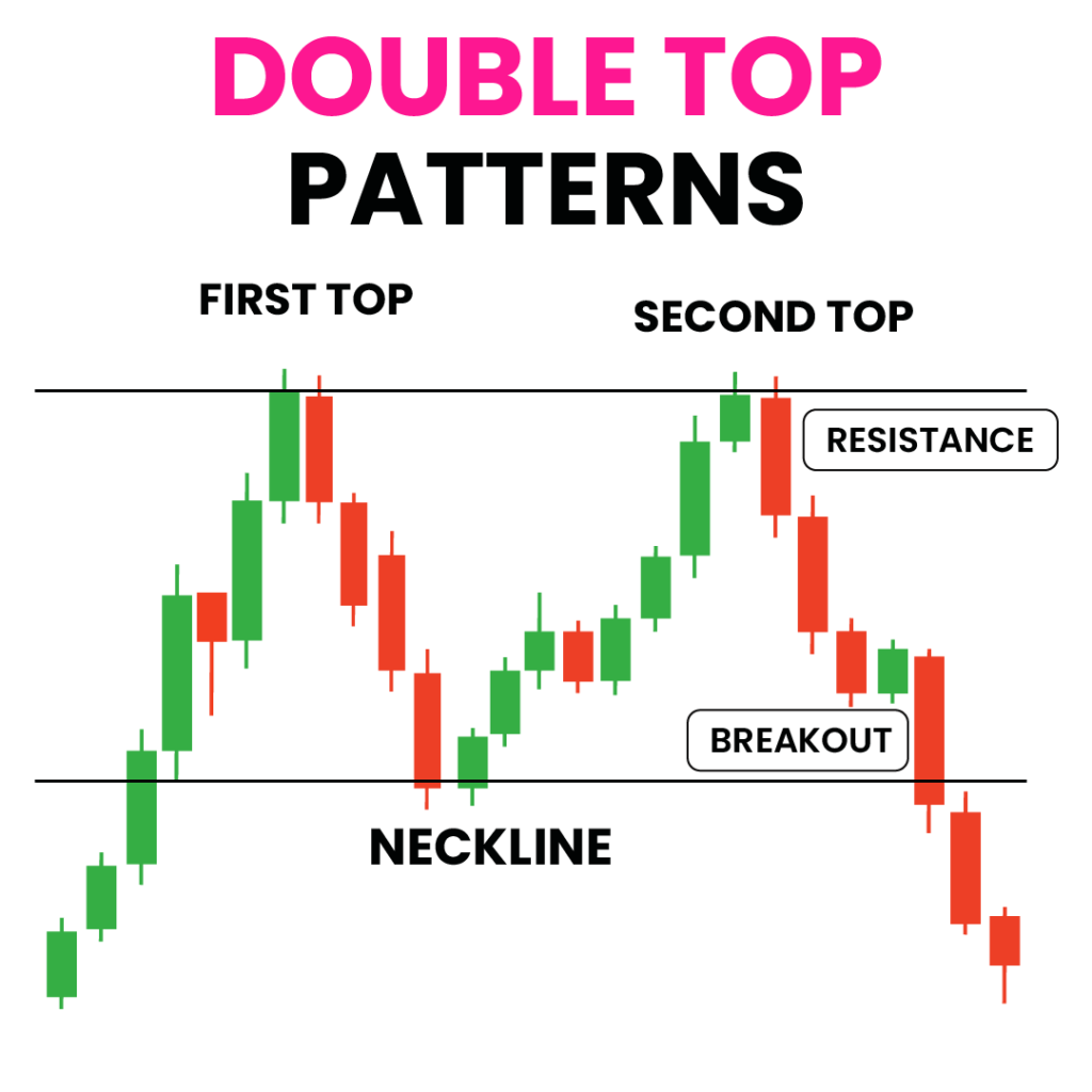 Double Top Pattern: How to Trade This Reversal Signal