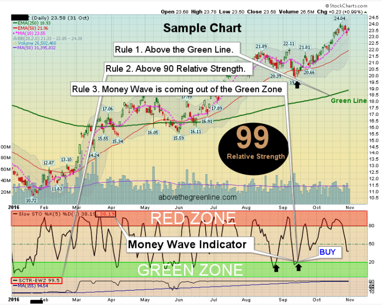 Technical Analysis Investment Strategy By Above The Green Line