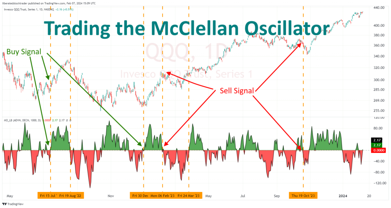 Spot Better Trading Signals With the McClelland Oscillator