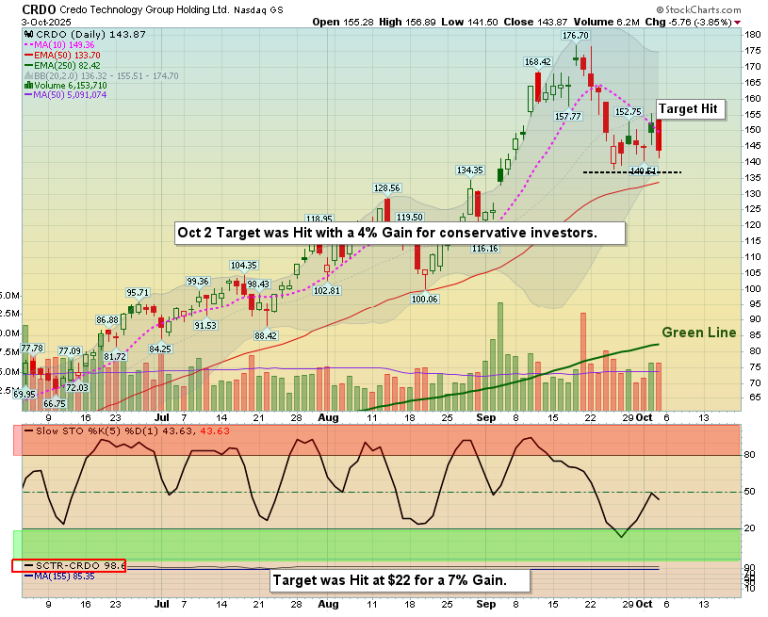 TPOW Weekly Recap 10/02/2025 – CRDO Hits 4% Target, SPY Extends Record Run