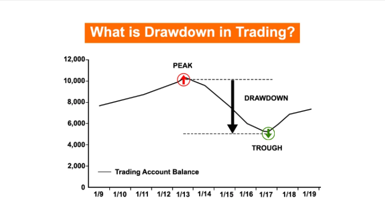 What Is Drawdown in Trading? Meaning, Examples & Risk Tips