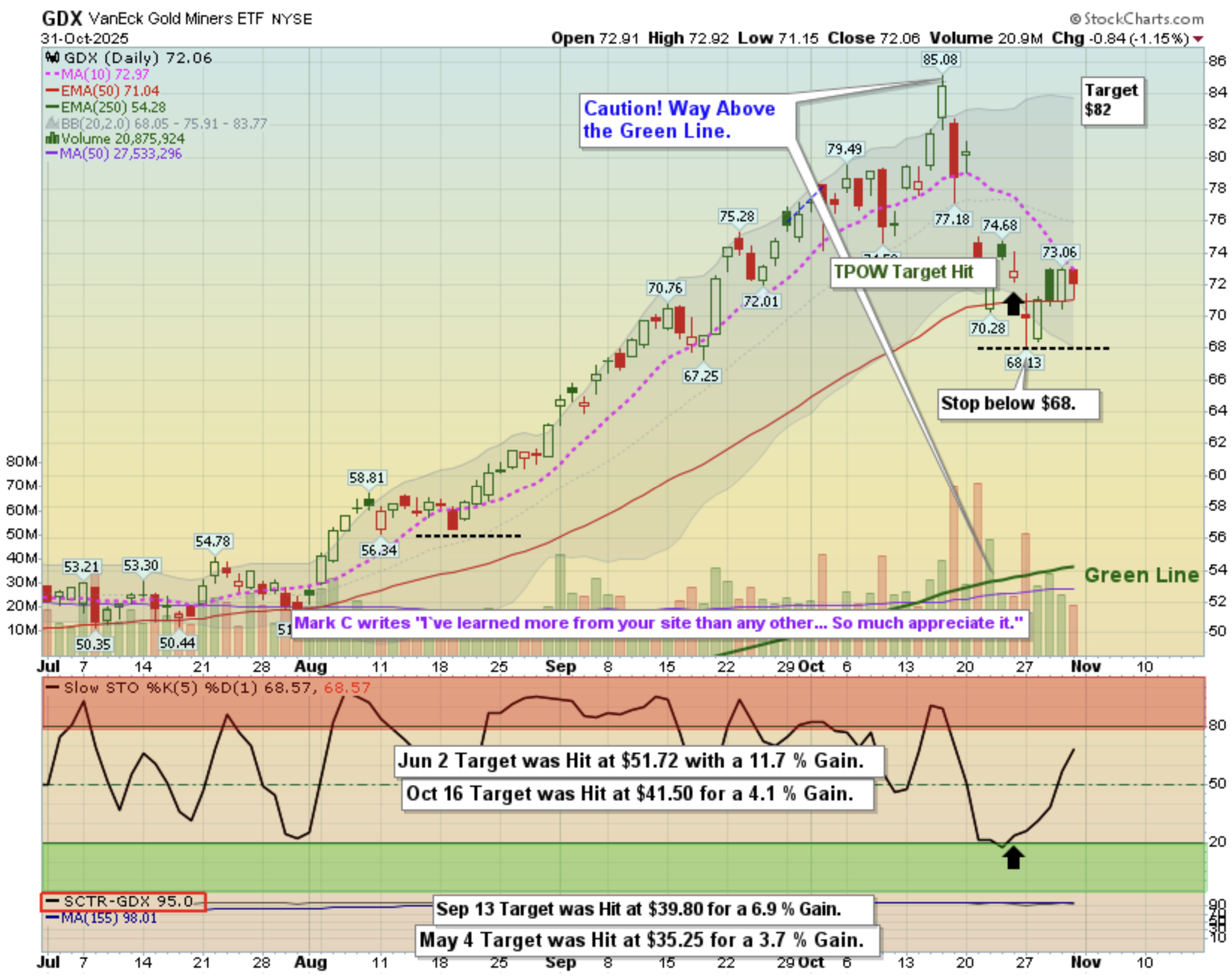 TPOW Week Ending October 31, 2025 – GDX Breakout Leads Market Rebound ...
