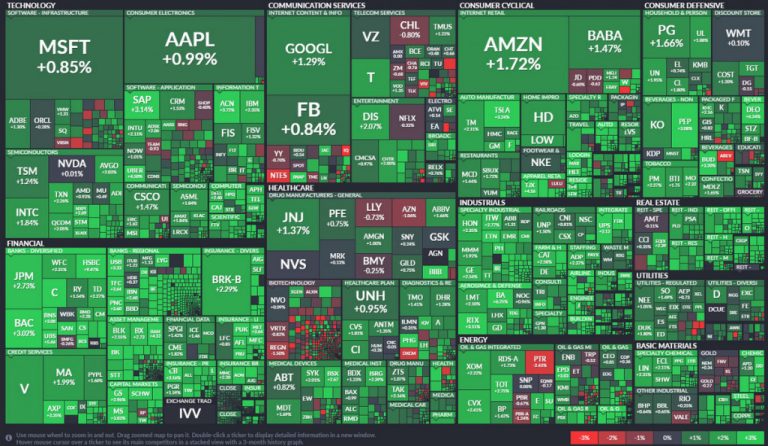 Using a Stock Market Heat Map to Spot Market Moves