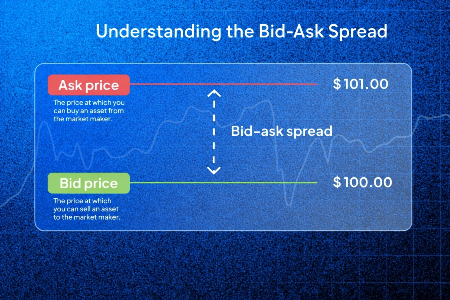 Learn What the Bid Ask Spread is and How it Impacts Trades
